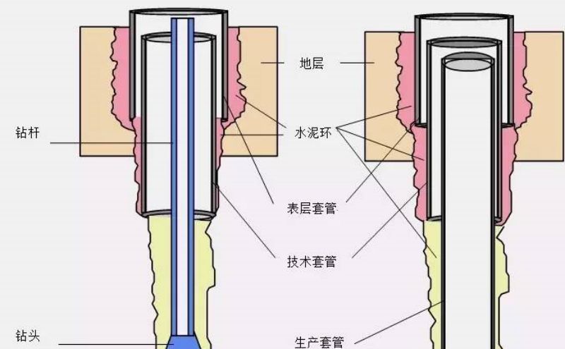 News - Classification and Function of Casing