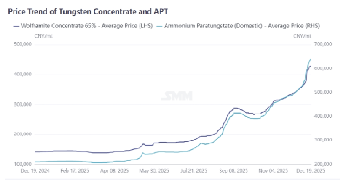 News - Why tungsten price surging will bring challenges for the ...